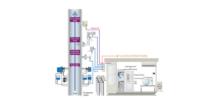 Continuous Emission And Stack Monitoring Systems Ph Trading Wll